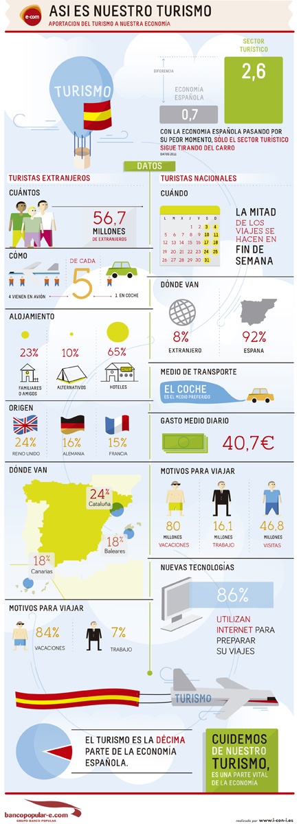Infografia sobre la industria del Turismo en España